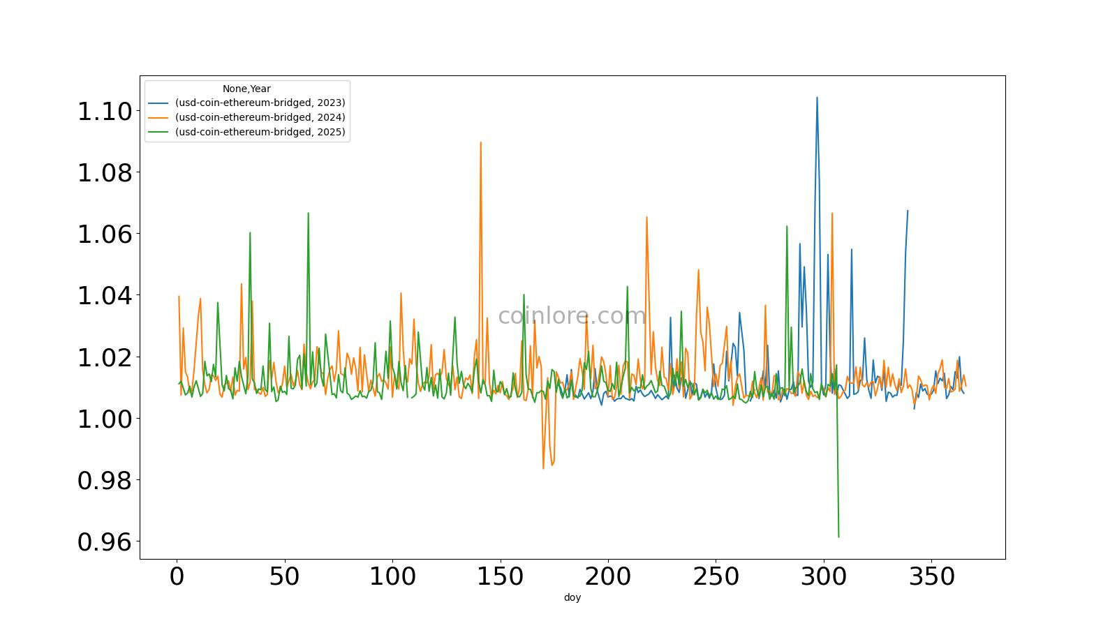 Bridged USDC (Arbitrum) Historical year over year chart