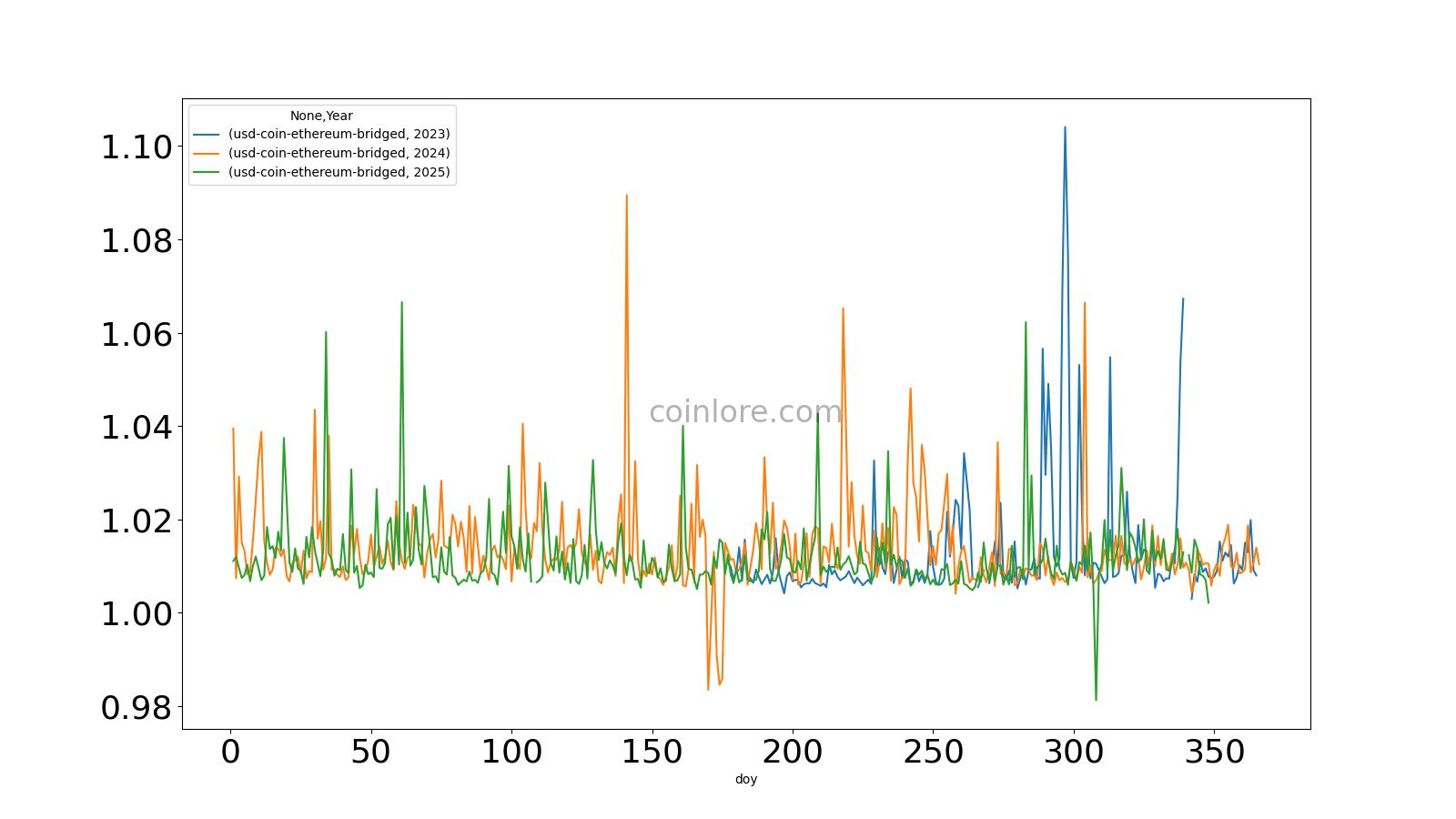 Bridged USDC (Arbitrum) Historical year over year chart