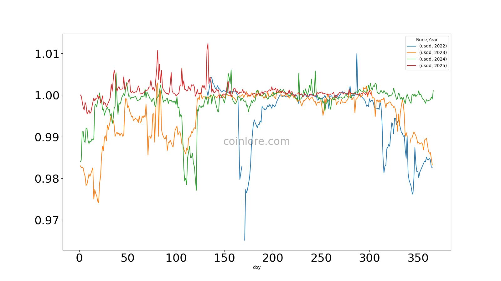 USDD Historical year over year chart