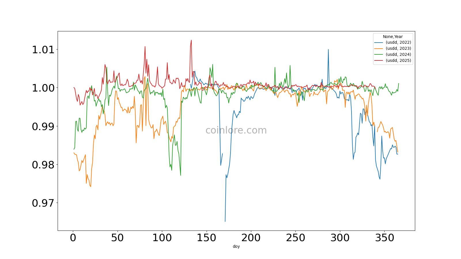 Year Over Year USDD Price