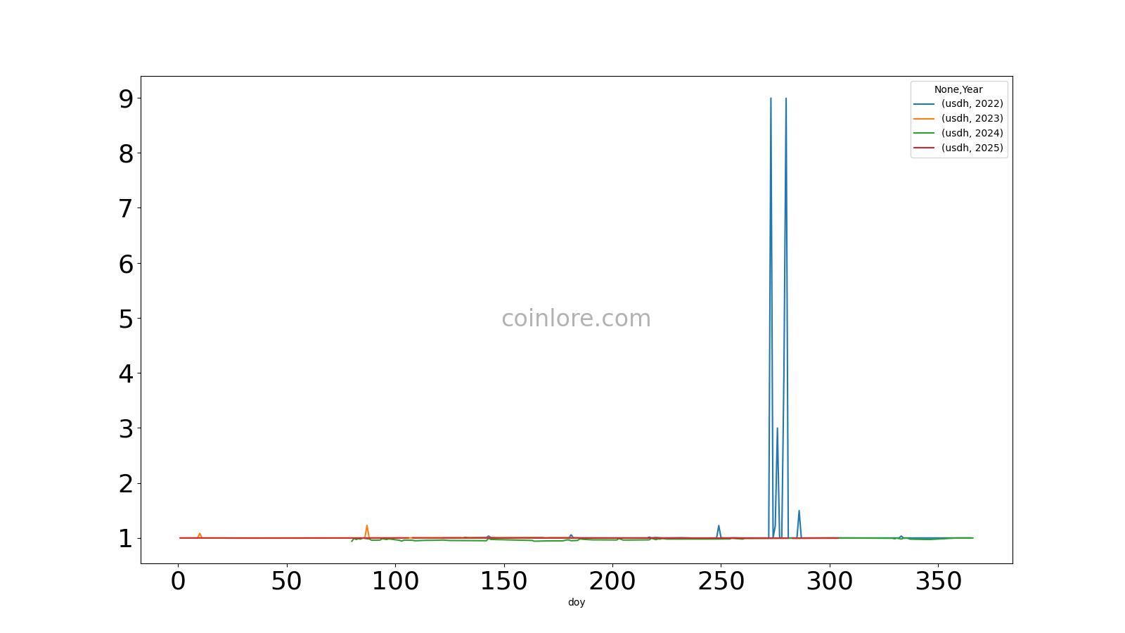 USDH Historical year over year chart
