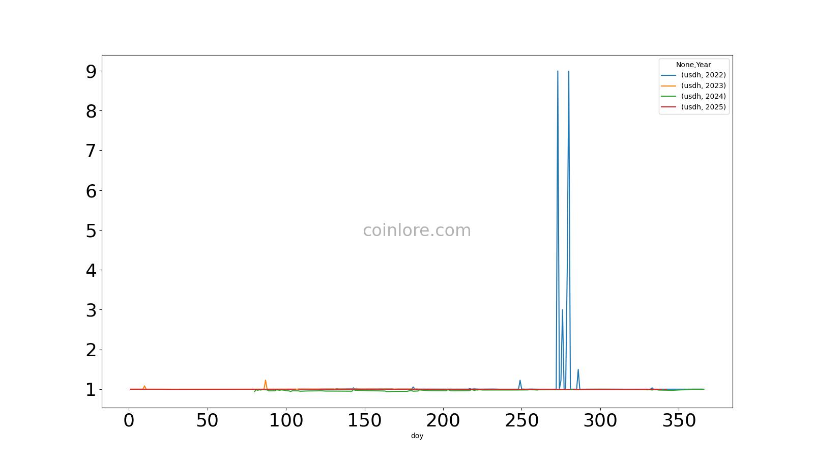 USDH Historical year over year chart