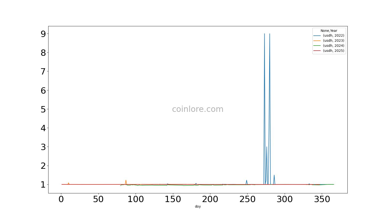 Year Over Year USDH Price