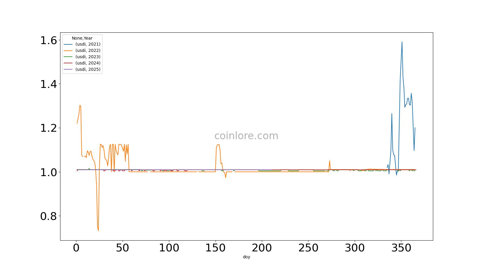 Year Over Year USDi0 Price