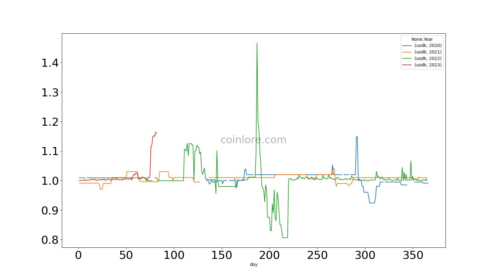 Year Over Year USDK Price