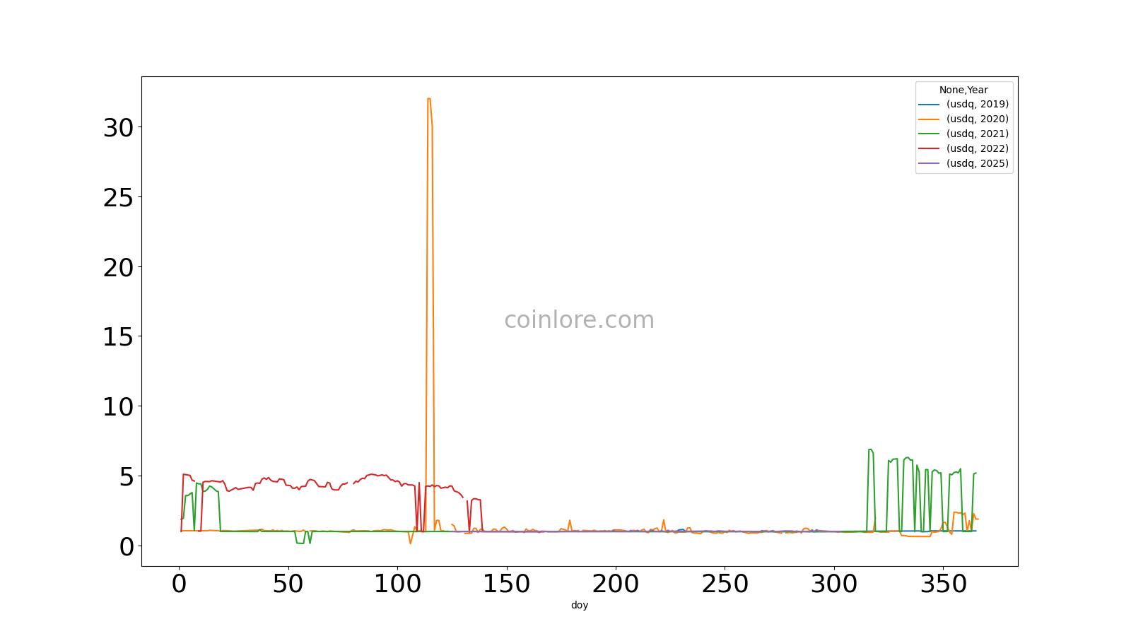 Year Over Year USDQ Price