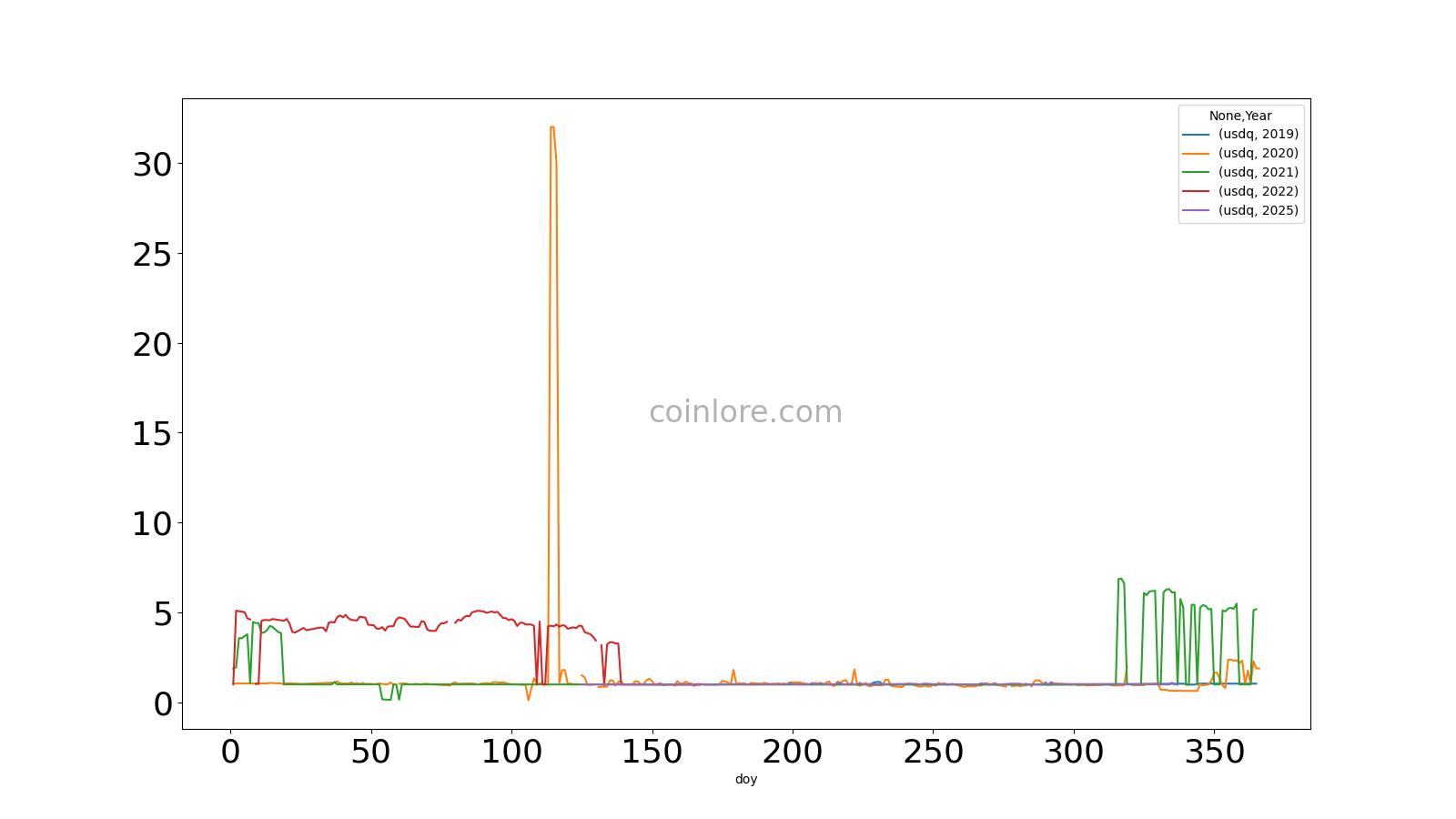 USDQ Historical year over year chart