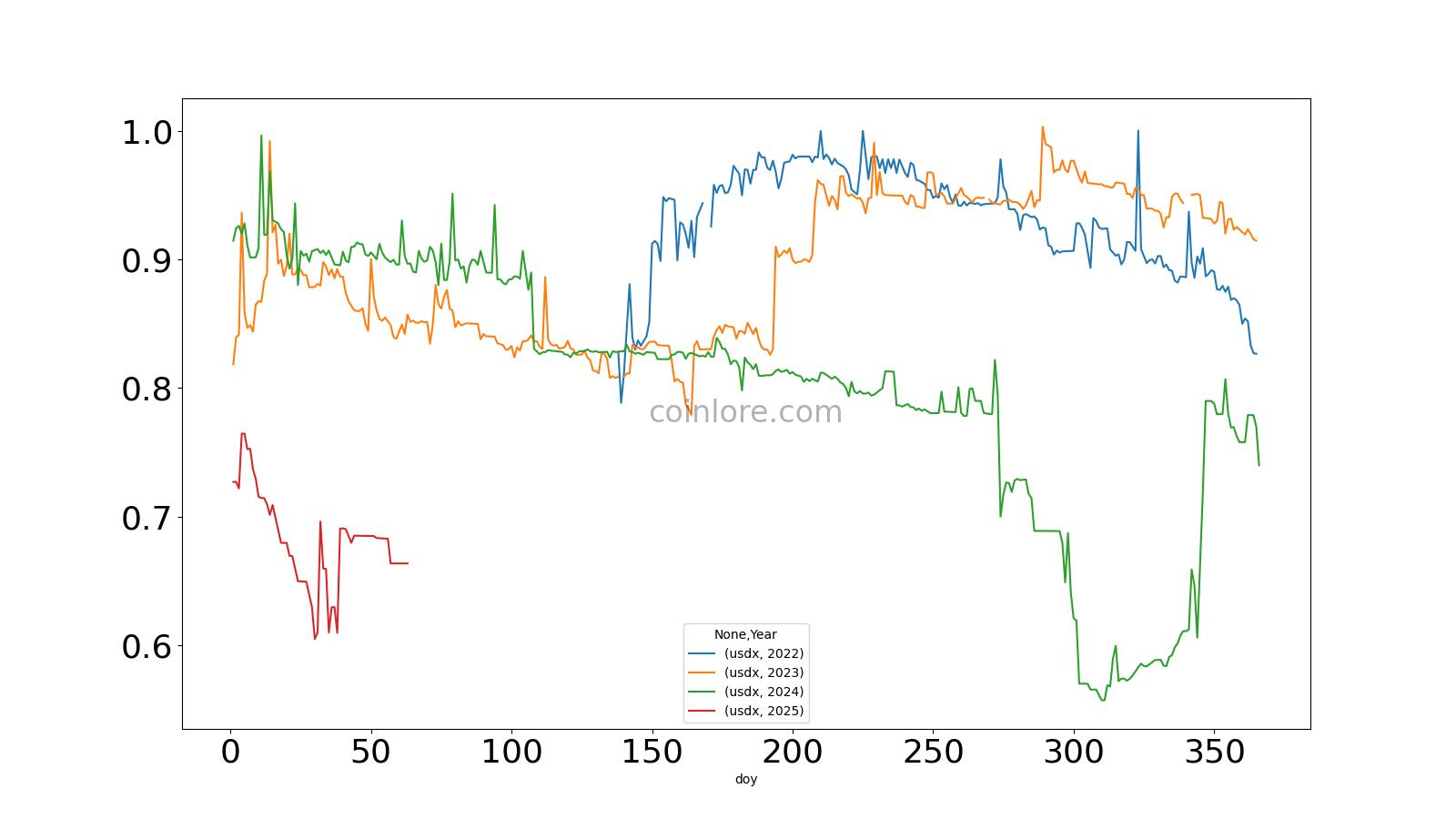 Year Over Year USDX Price