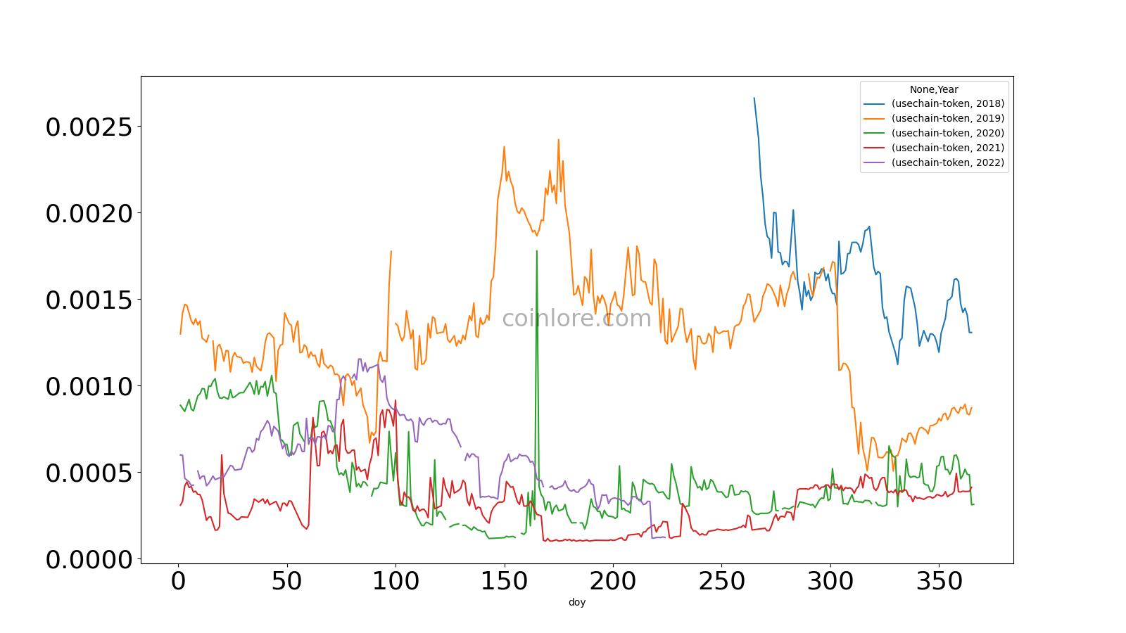 Year Over Year Usechain Token Price