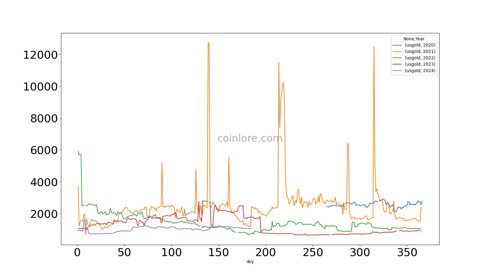 Year Over Year USGold Price