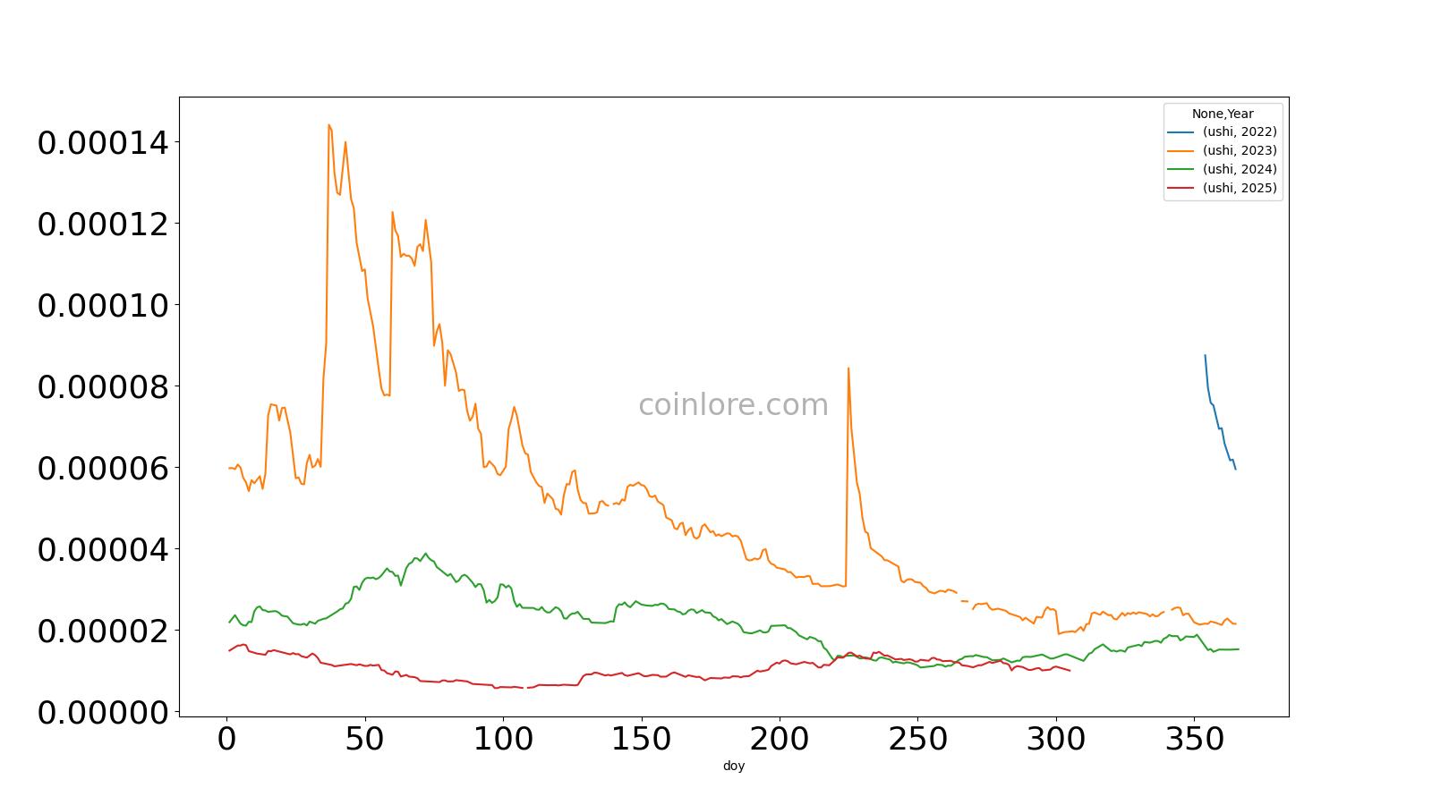 Ushi Historical year over year chart