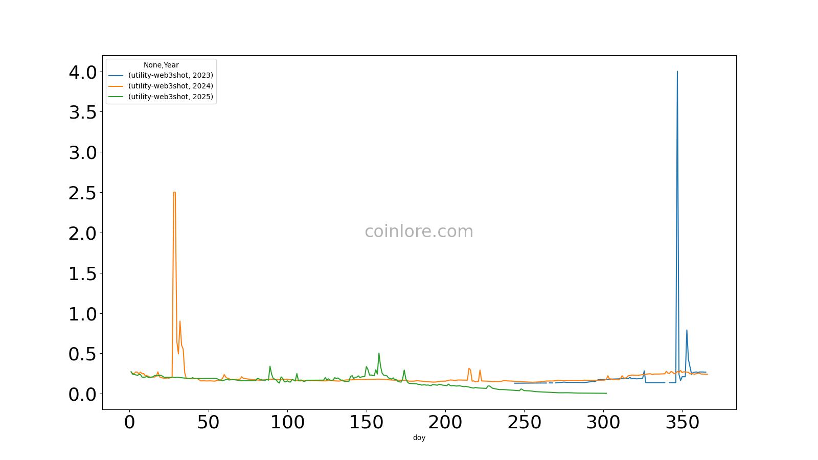 Utility Web3Shot Historical year over year chart