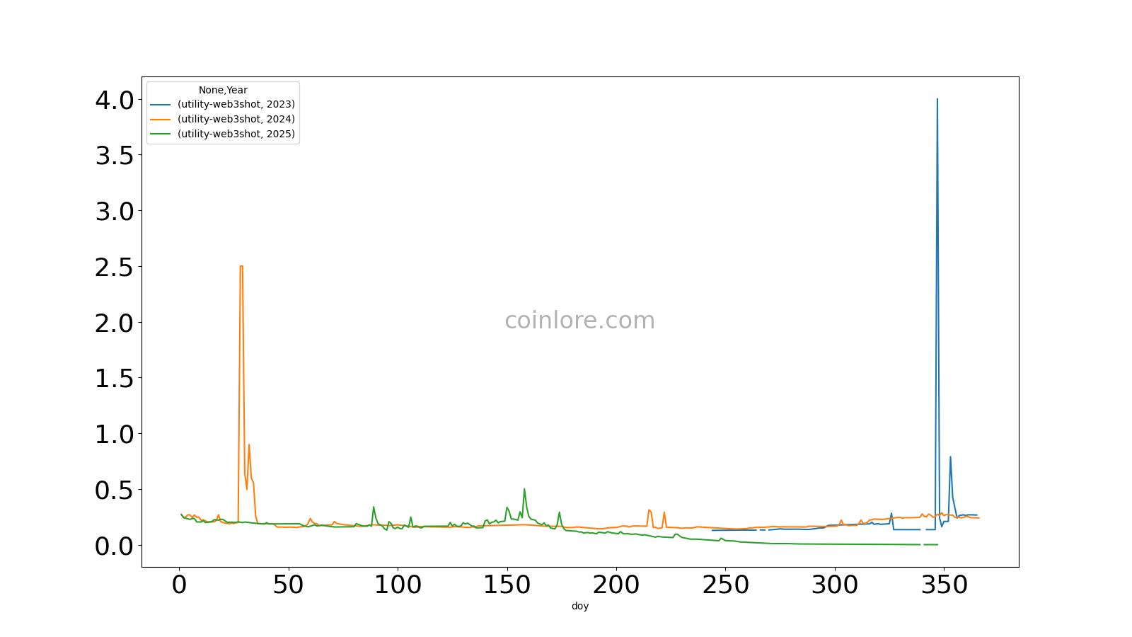 Utility Web3Shot Historical year over year chart