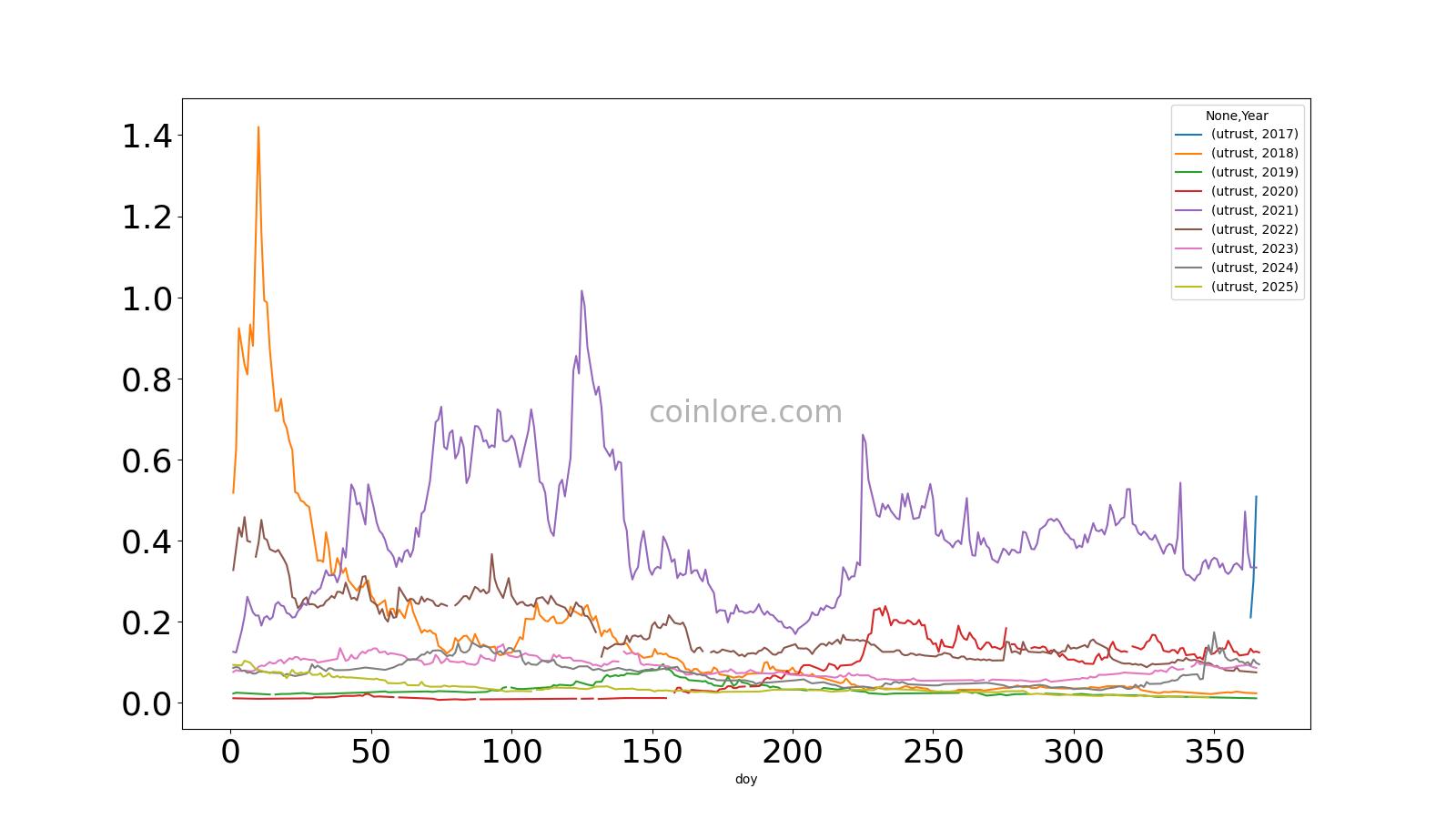 Precio año a año de Utrust