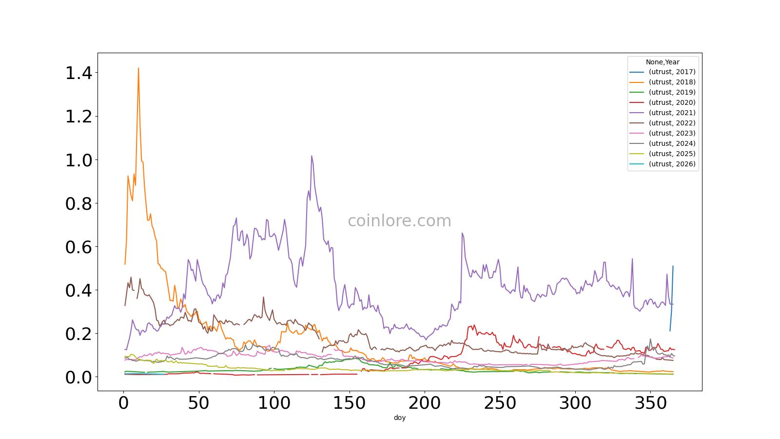 Precio año a año de Utrust