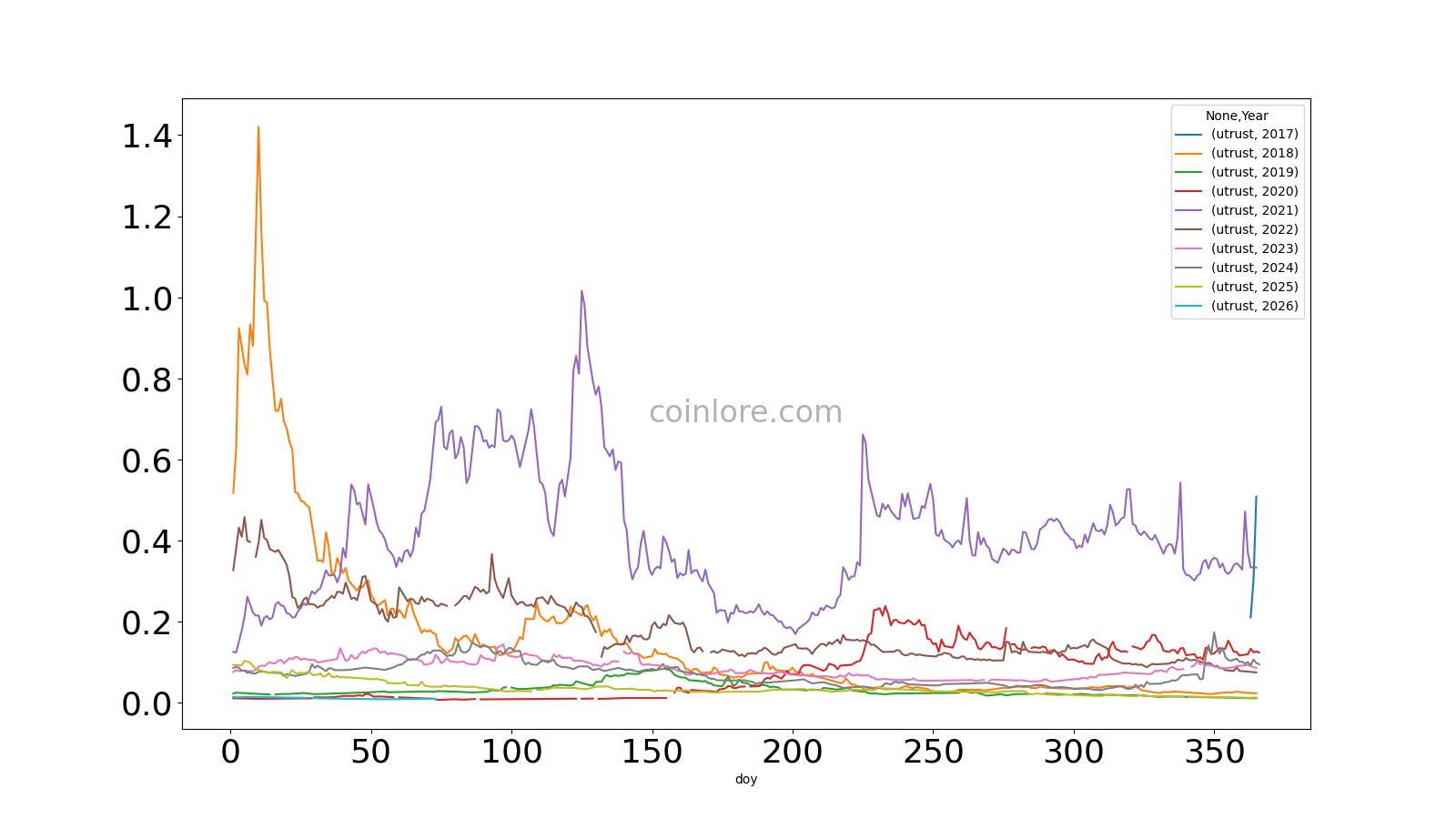 Precio año a año de Utrust