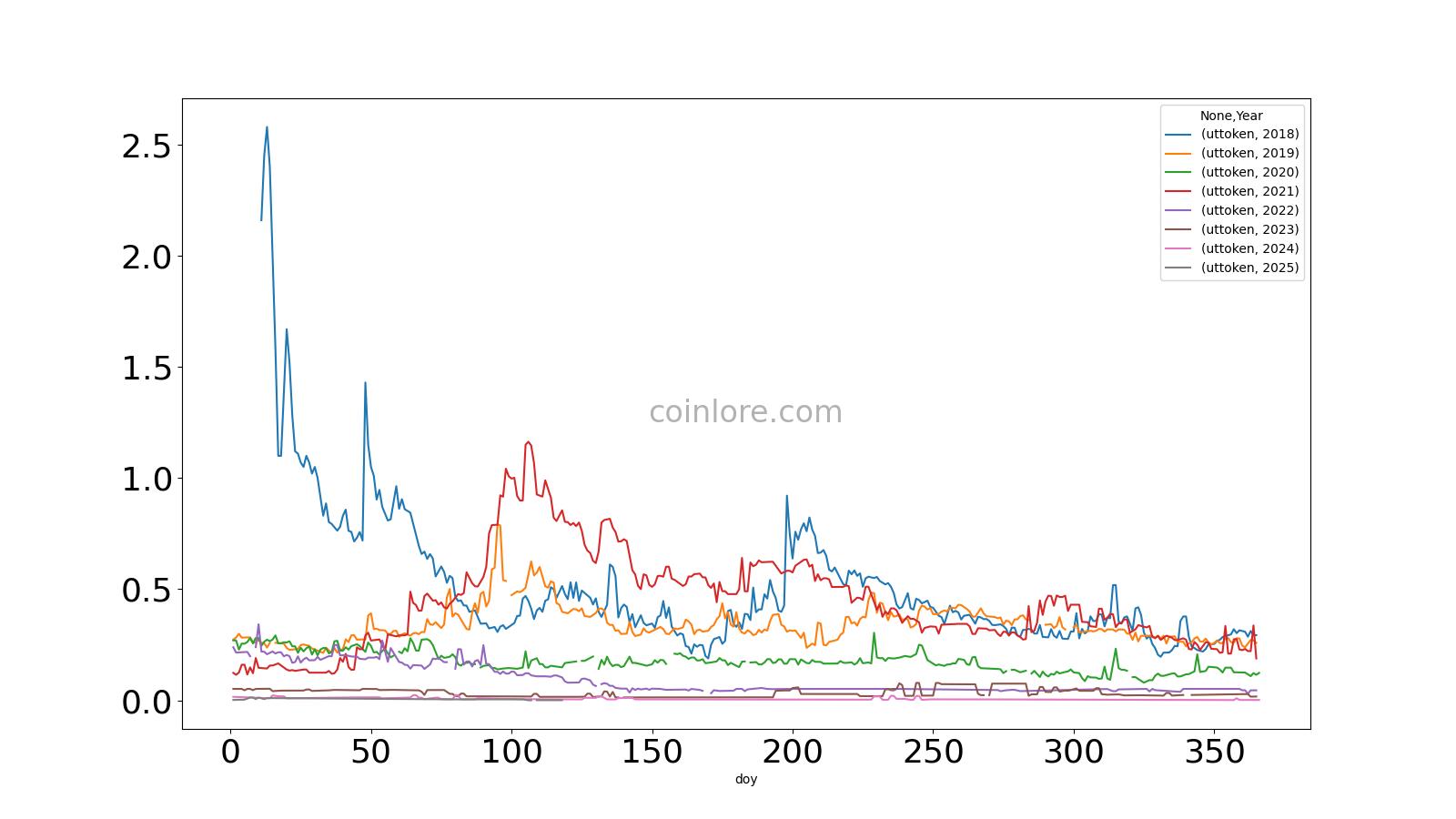 Year Over Year United Traders Token Price
