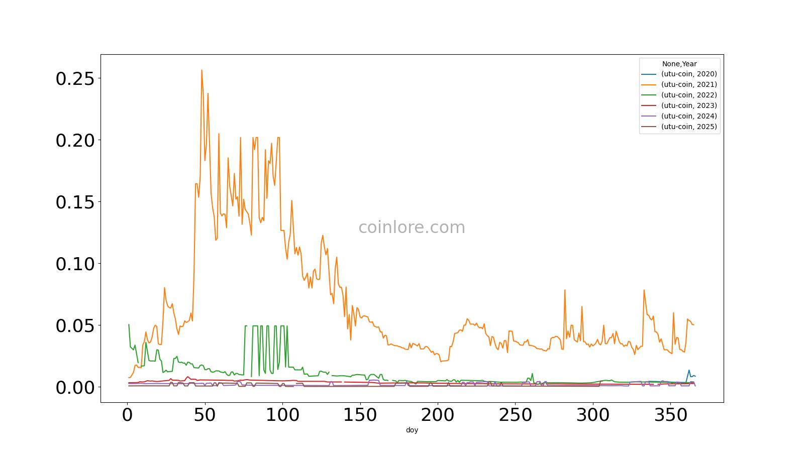 UTU Coin Historical year over year chart