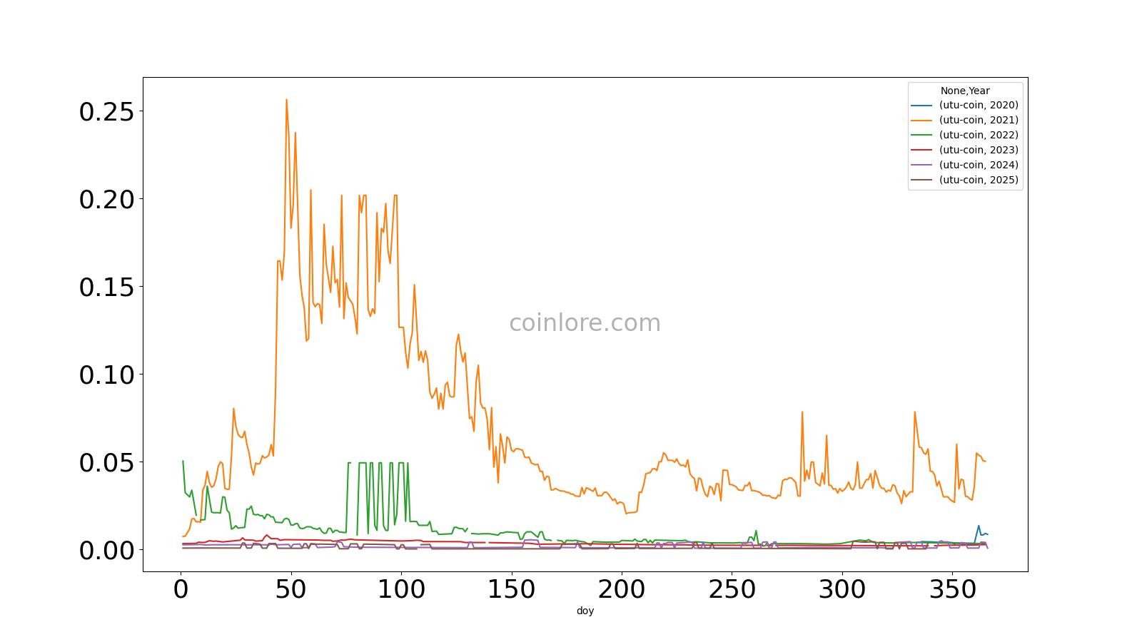 Year Over Year UTU Coin Price