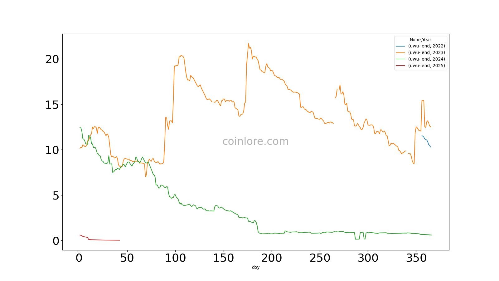 Year Over Year UwU Lend Price