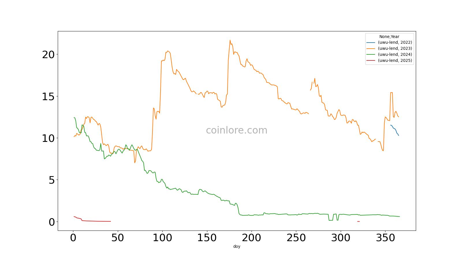 UwU Lend Historical year over year chart