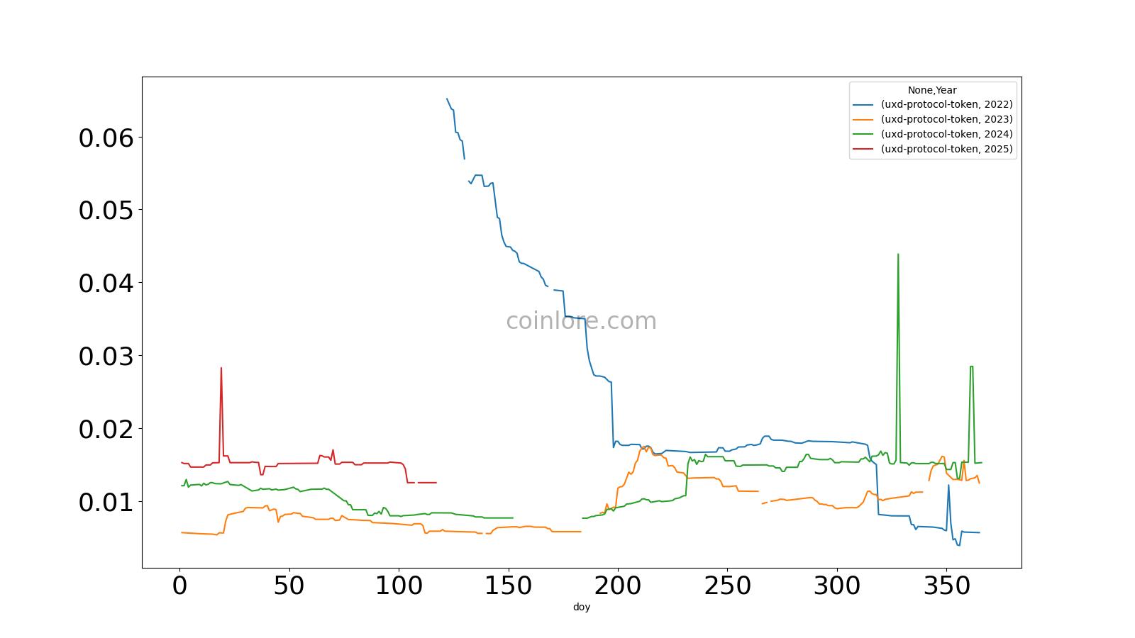 Year Over Year UXD Protocol Token Price