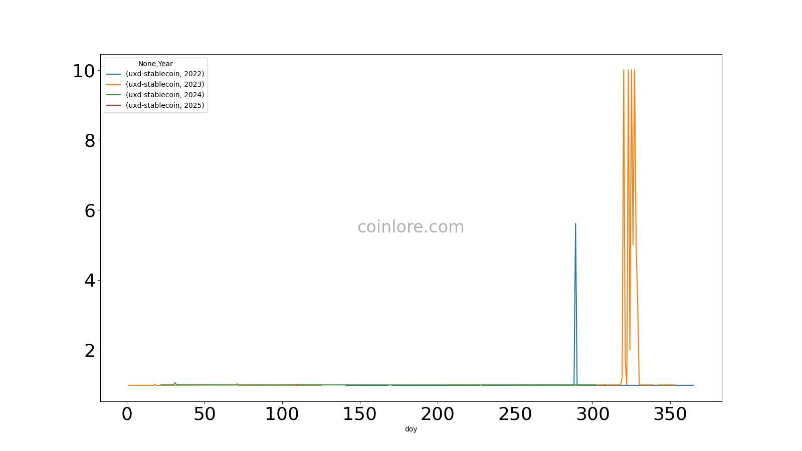 Year Over Year UXD Stablecoin Price