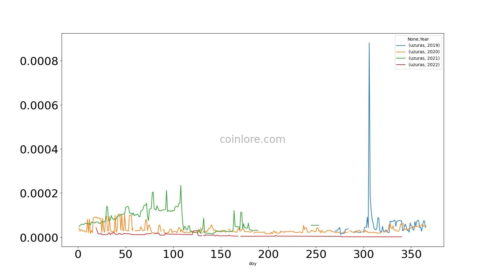 Year Over Year UZURAS Price
