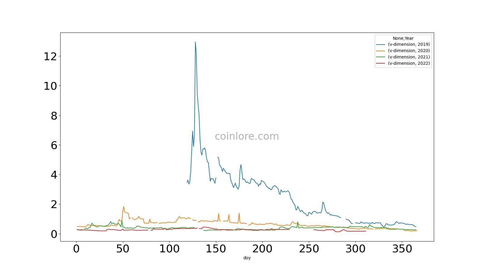 Year Over Year V-Dimension Price