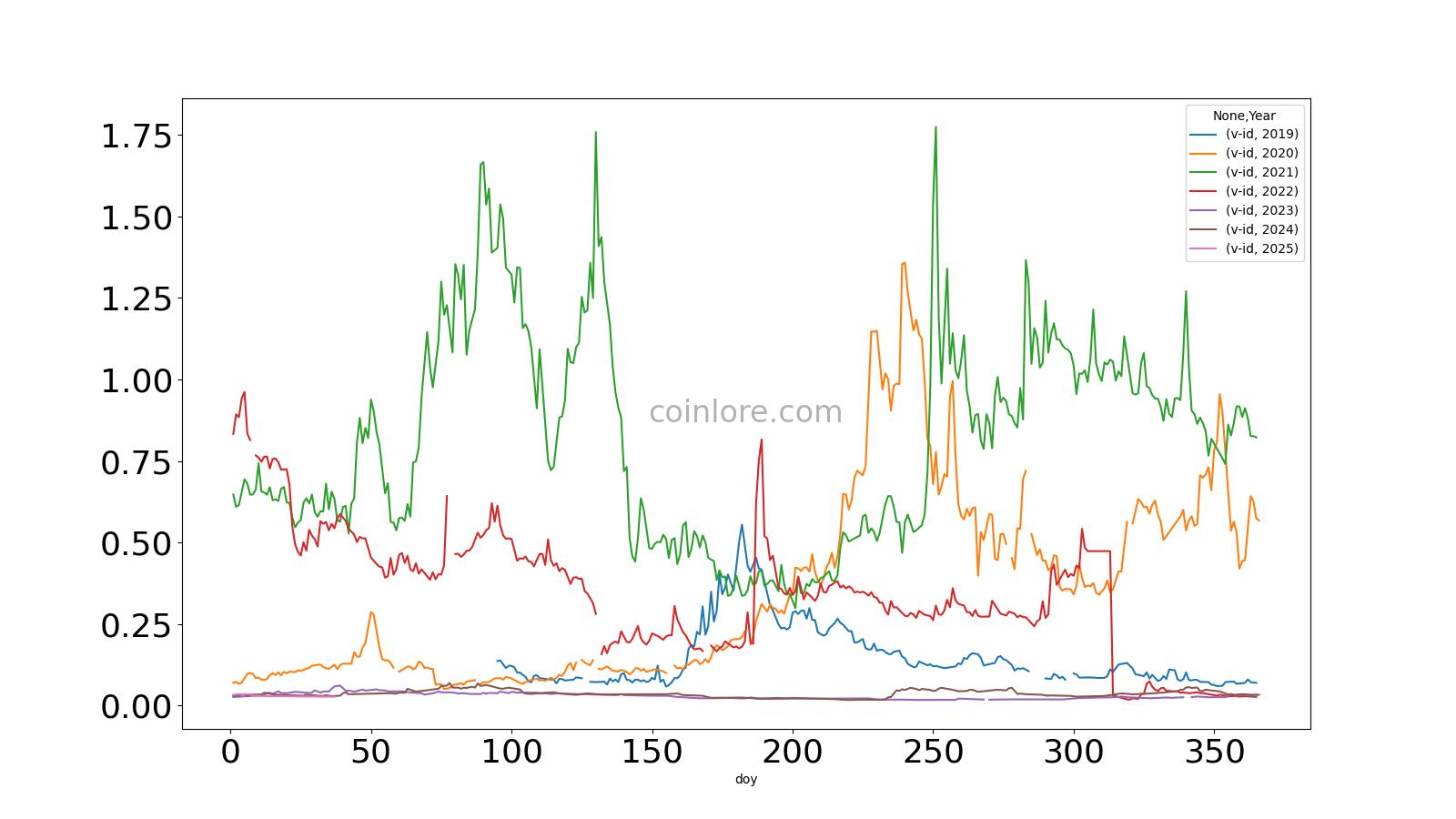 Year Over Year V-ID Price