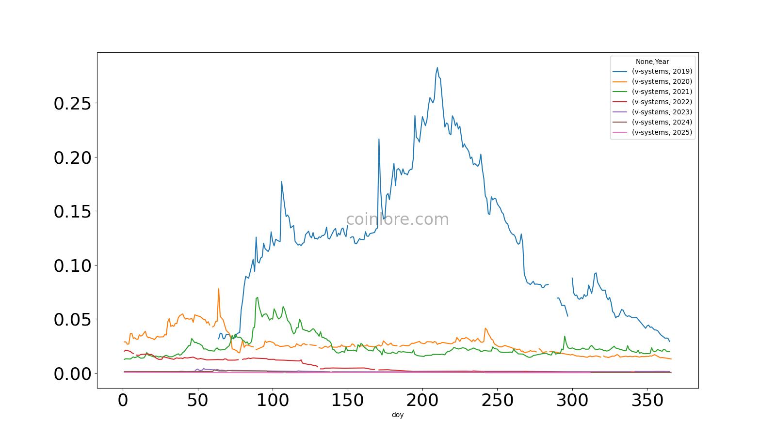 Year Over Year V.SYSTEMS Price