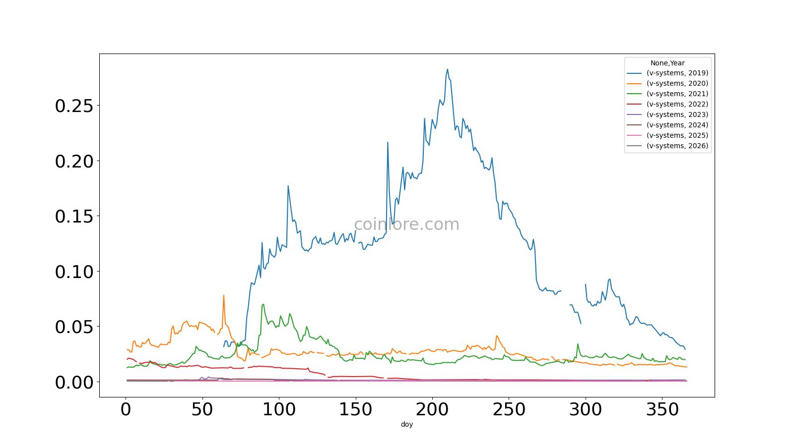Yıl Bazında V.SYSTEMS Fiyatı