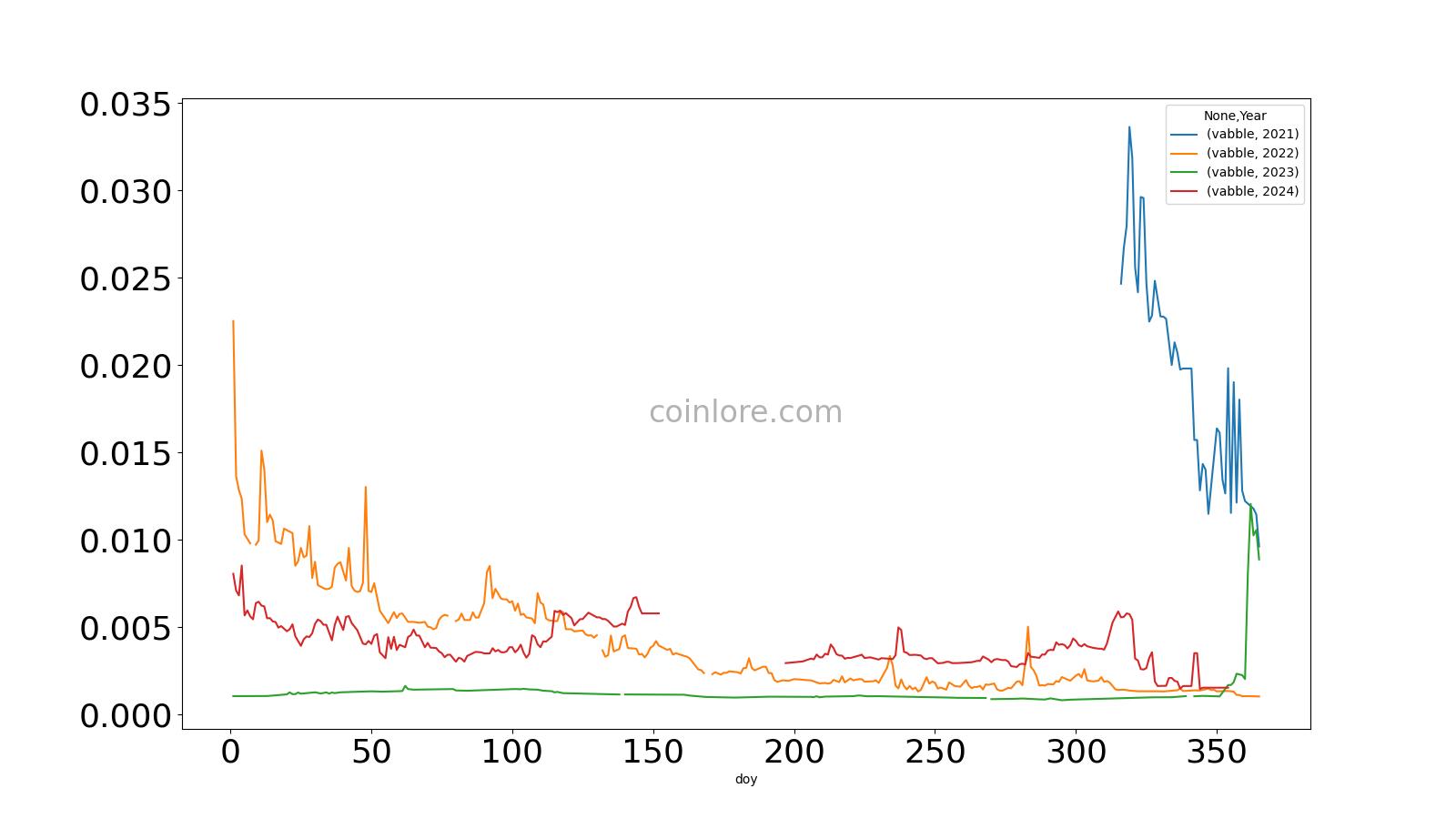 Year Over Year Vabble Price