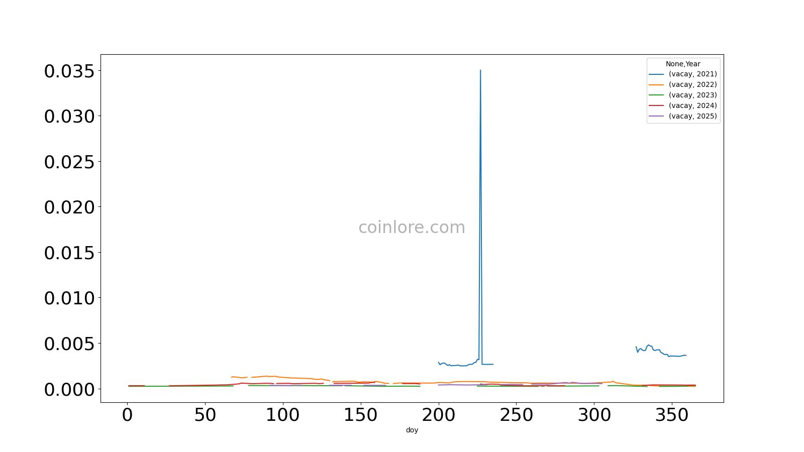 Year Over Year Vacay Price