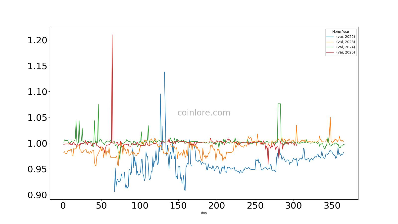 Vai Historical year over year chart