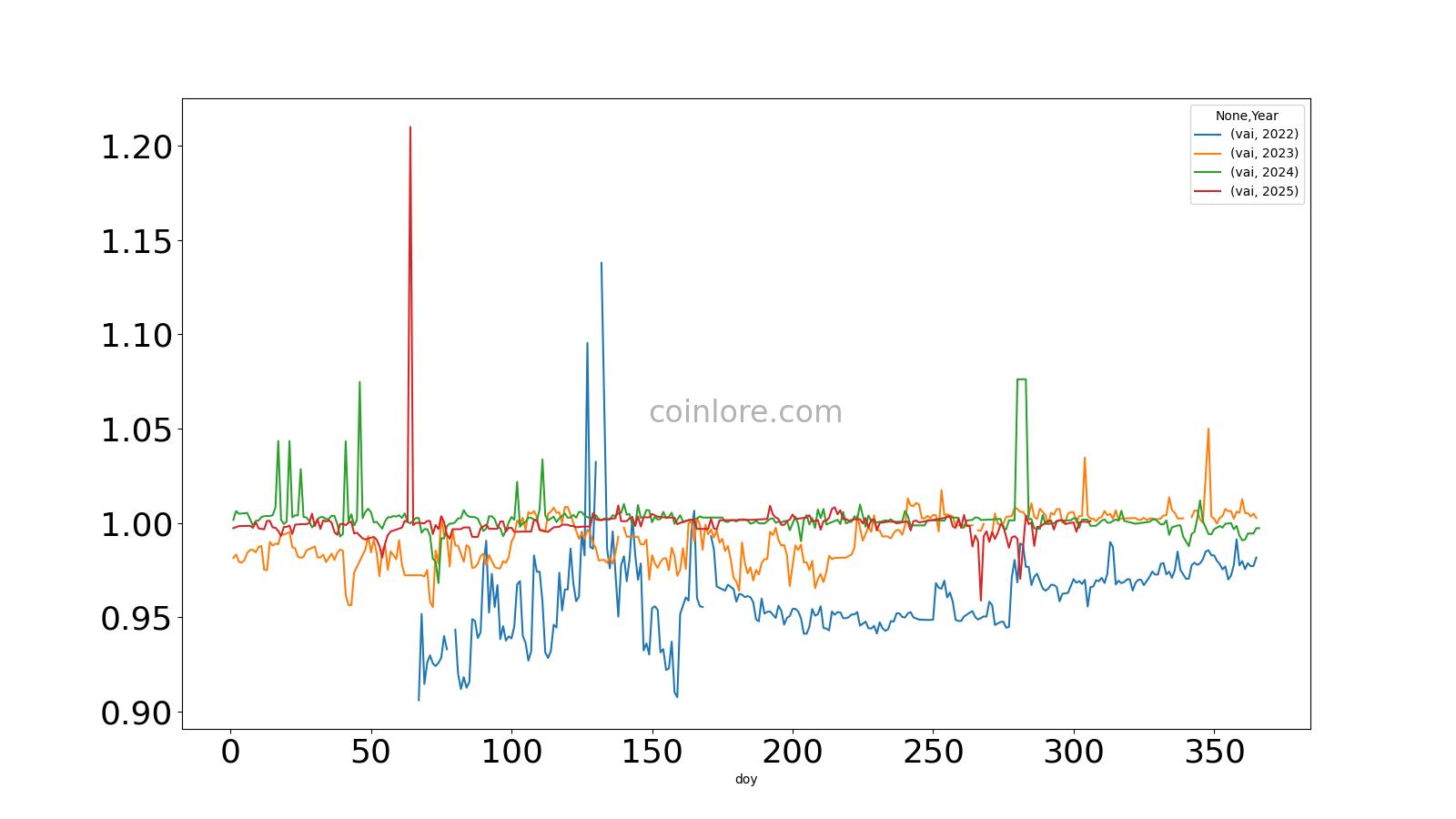Year Over Year Vai Price