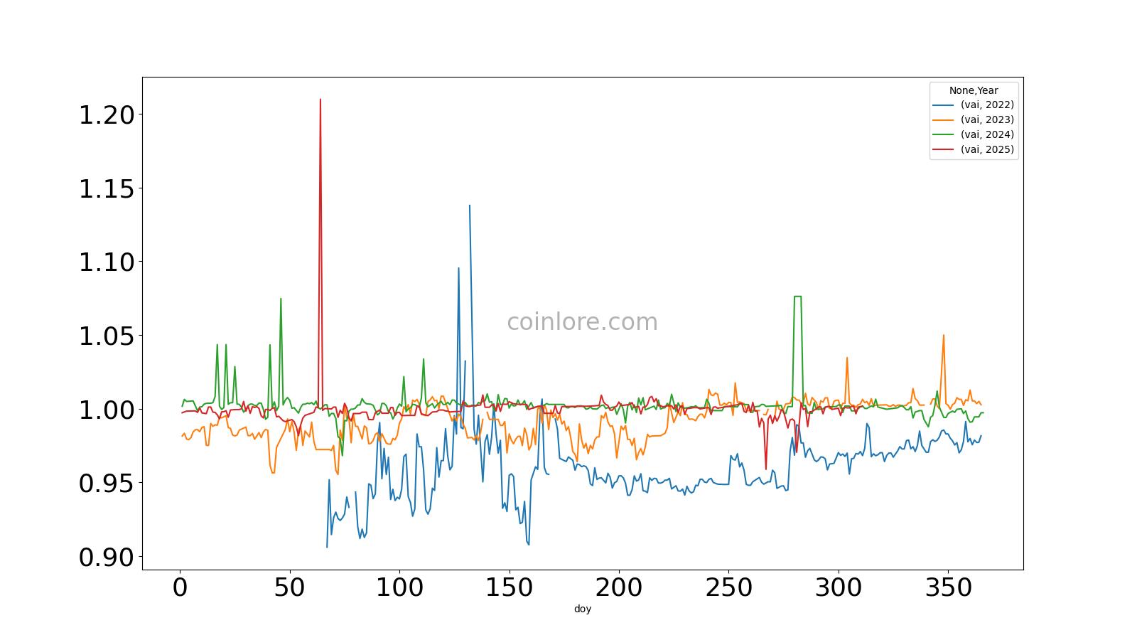 Vai Historical year over year chart