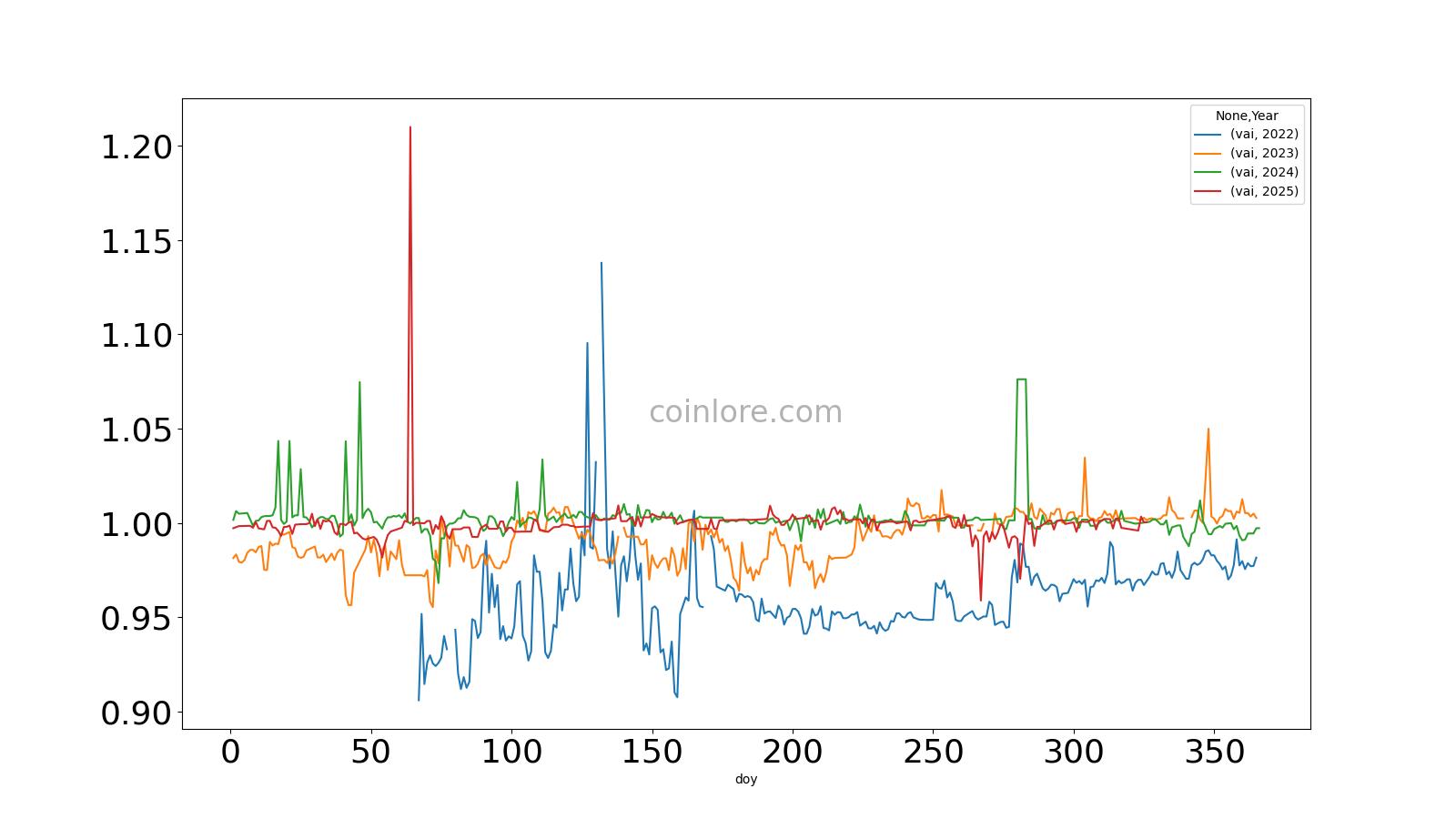 Vai Historical year over year chart