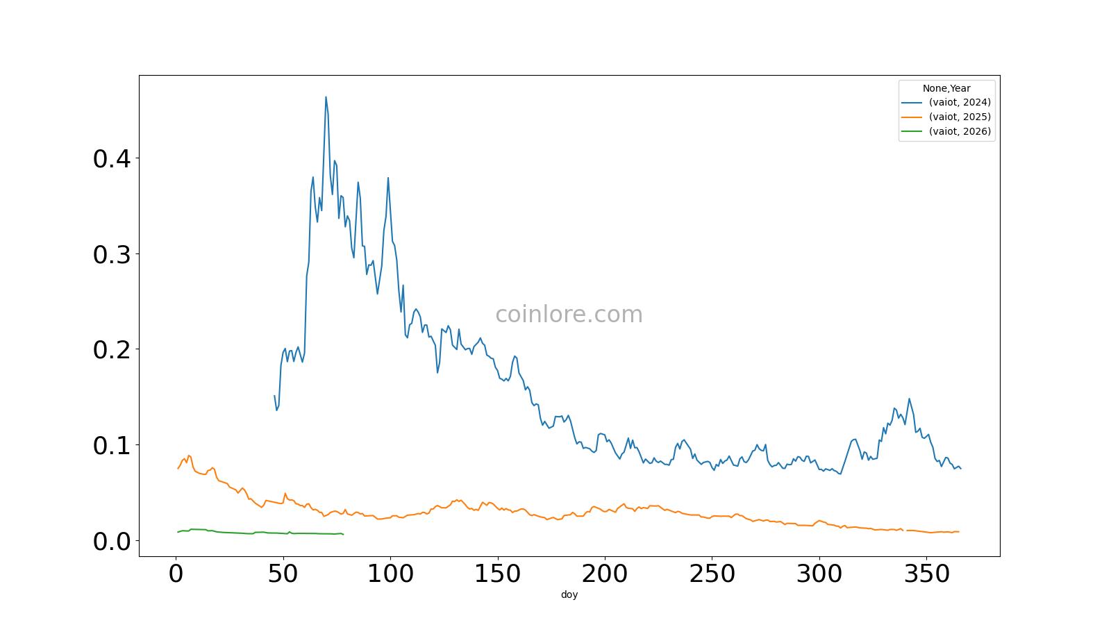 VAIOT курс год за годом