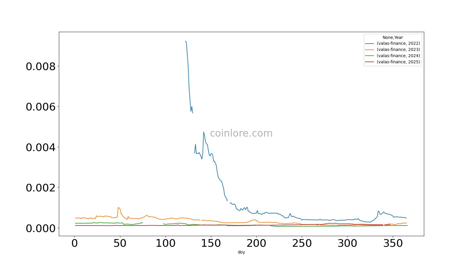 Year Over Year Valas Finance Price