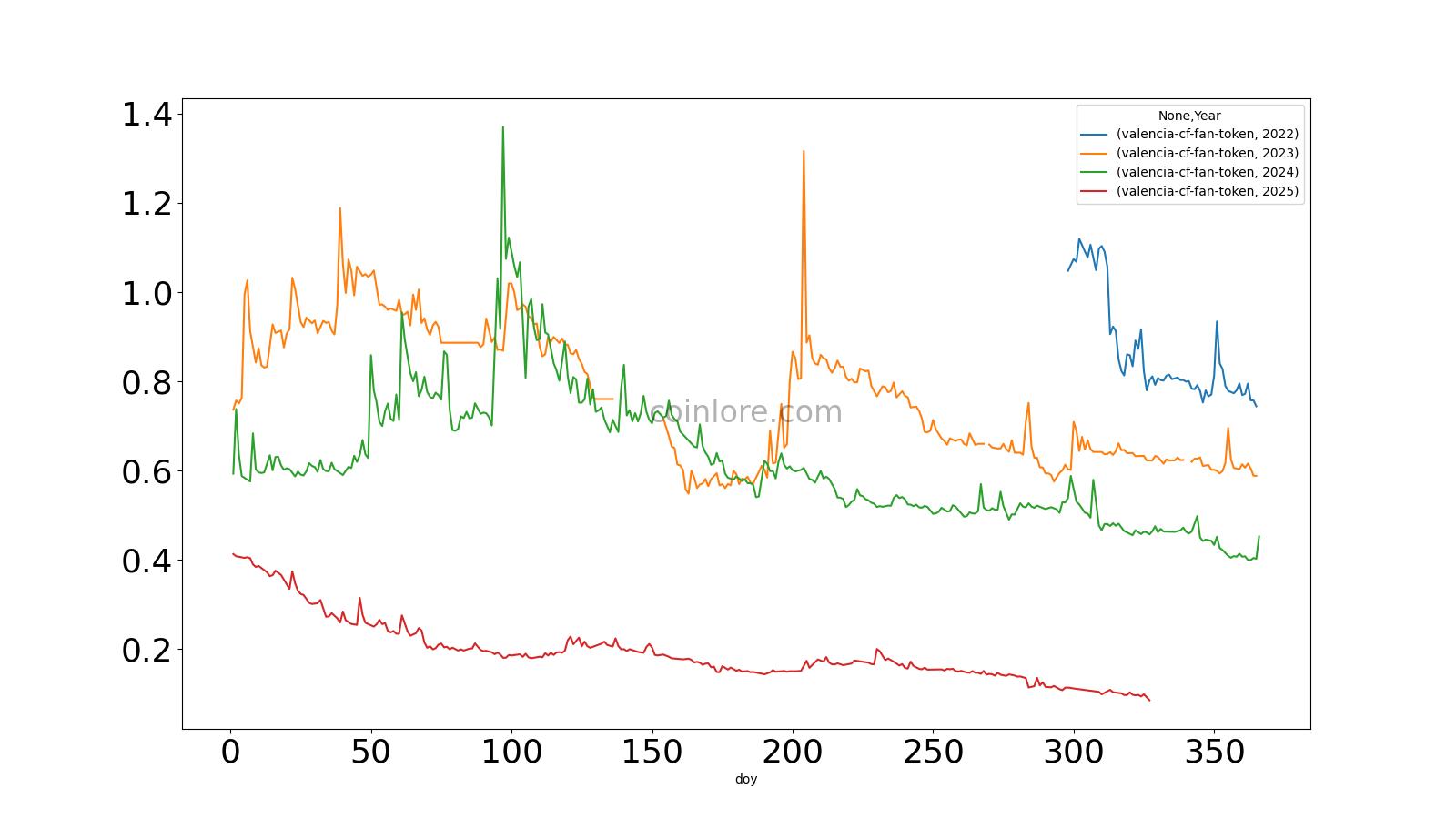 Valencia CF Fan Token Historical year over year chart