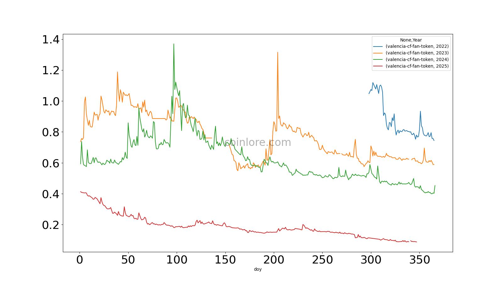 Valencia CF Fan Token Historical year over year chart