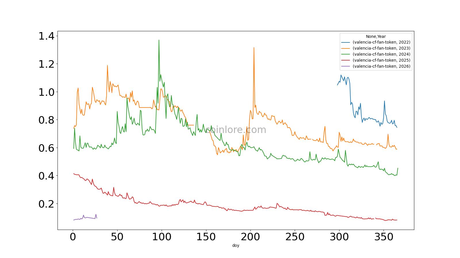 Valencia CF Fan Token курс год за годом