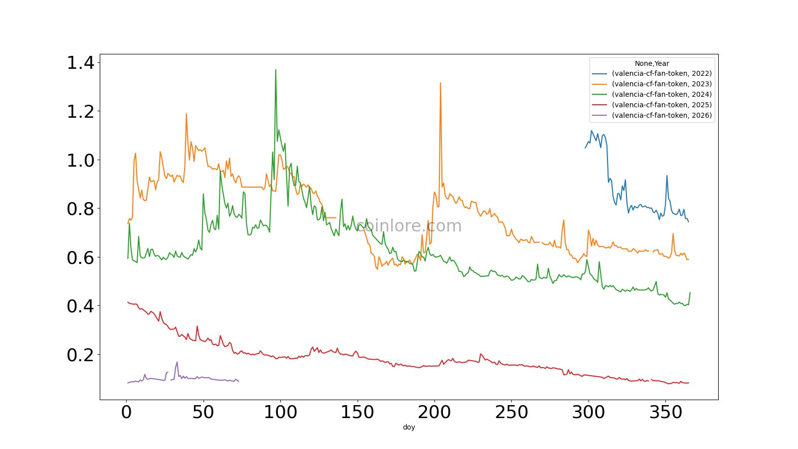 Valencia CF Fan Token курс год за годом