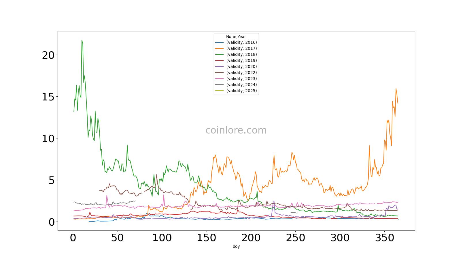 Year Over Year 라디움 Price