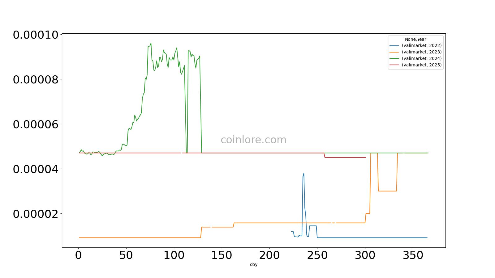 Valimarket Historical year over year chart