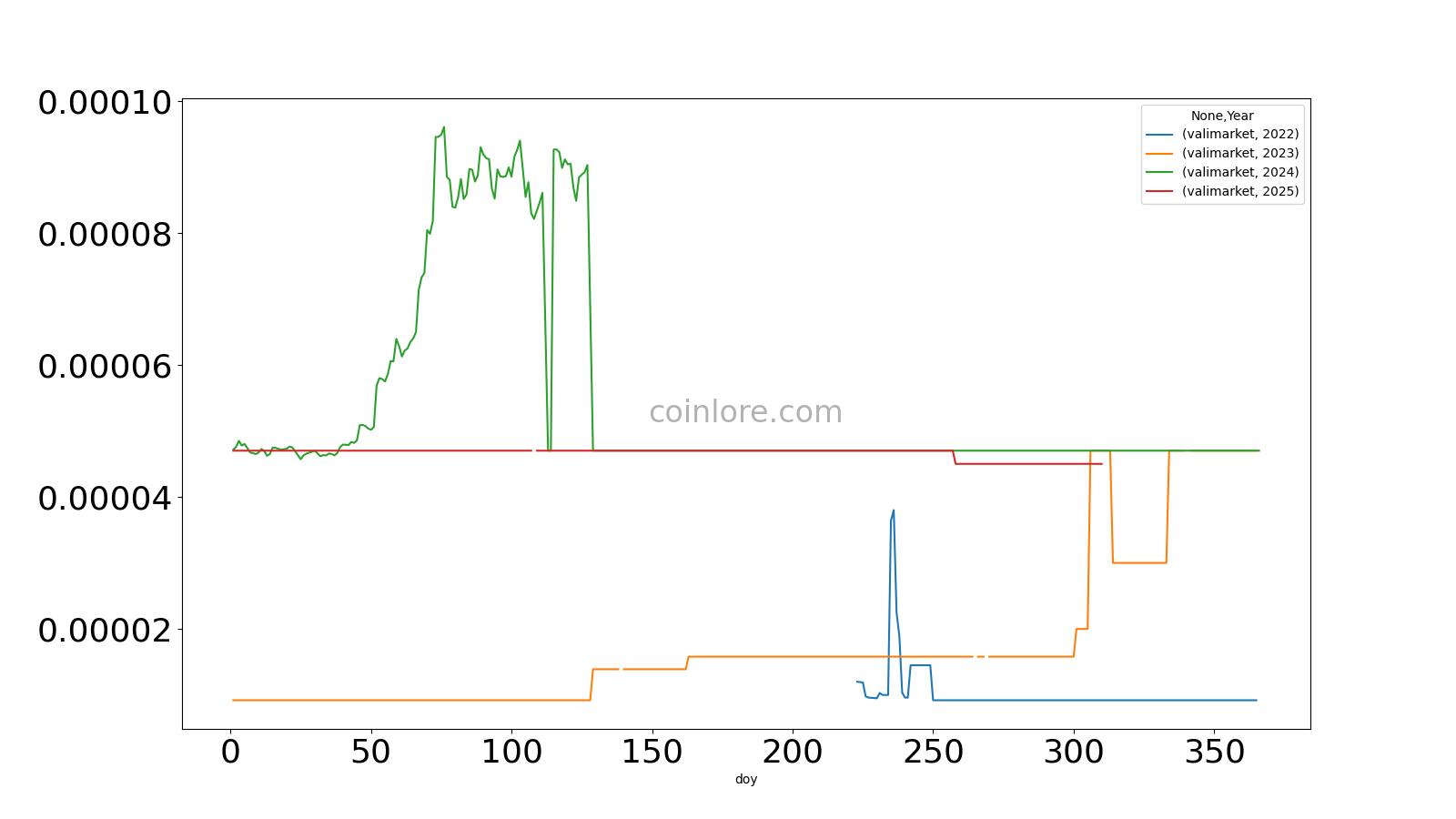 Valimarket Historical year over year chart