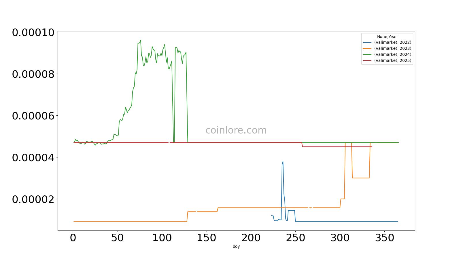 Valimarket Historical year over year chart
