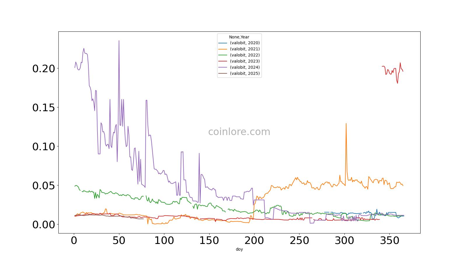Year Over Year VALOBIT Price