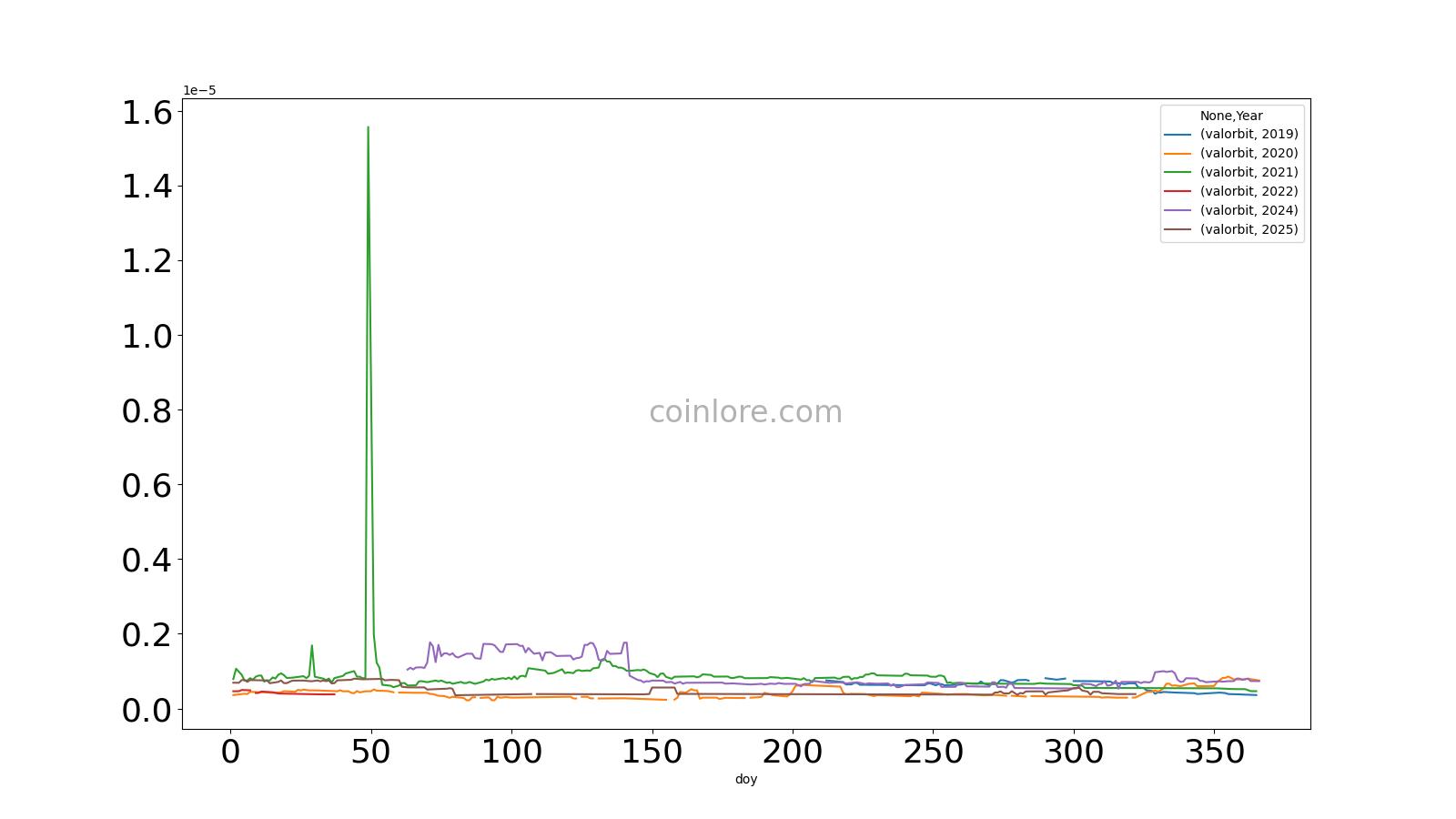 Valorbit Historical year over year chart